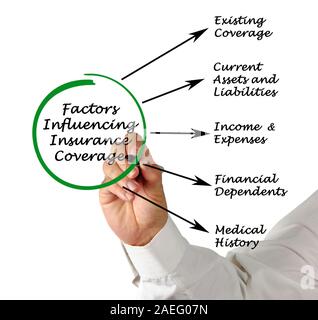 Factors Influencing Insurance Coverage Stock Photo - Alamy