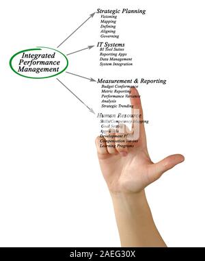 Diagram of Integrated HR Stock Photo - Alamy