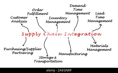 Diagram of Supply Chain Integration Stock Photo - Alamy