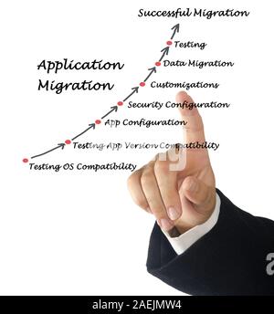 Diagram of Application Migration Stock Photo - Alamy