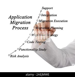 Diagram of Application Migration Process Stock Photo - Alamy