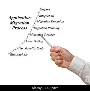 Diagram of Application Migration Process Stock Photo - Alamy