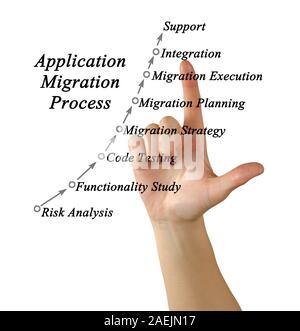 Diagram of Application Migration Process Stock Photo - Alamy