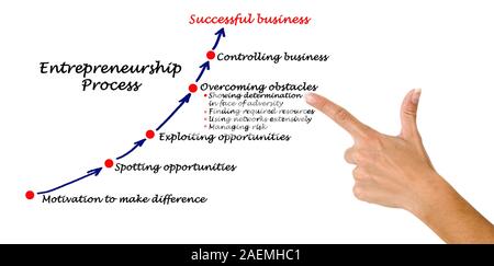 Diagram of Entrepreneurship Process Stock Photo - Alamy