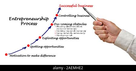 Diagram of Entrepreneurship Process Stock Photo - Alamy