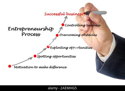 Diagram of Entrepreneurship Process Stock Photo - Alamy