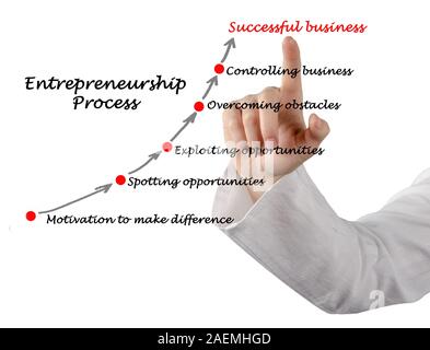 Diagram of Entrepreneurship Process Stock Photo - Alamy