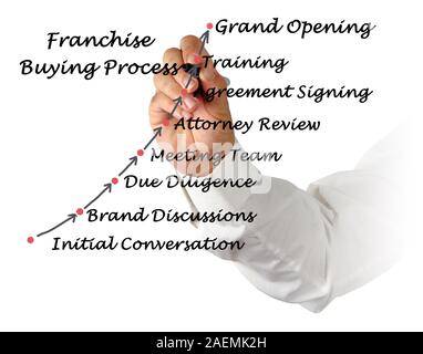 Diagram of Franchise Buying Process Stock Photo - Alamy