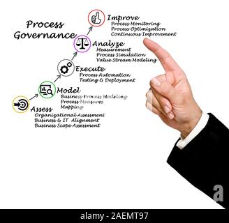 Diagram of Process Governance Stock Photo - Alamy