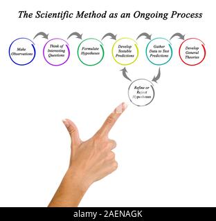 The Scientific Method as an Ongoing Process Stock Photo - Alamy