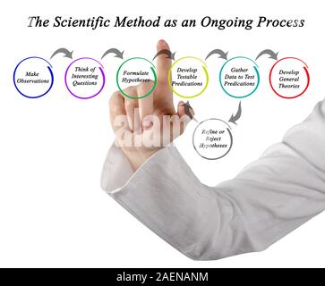 The Scientific Method as an Ongoing Process Stock Photo - Alamy