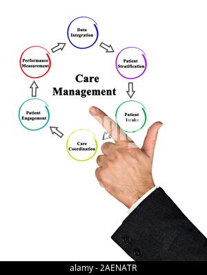 Six Components of Care Management Stock Photo - Alamy