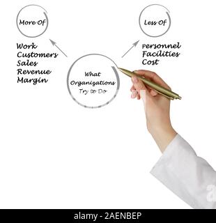 What Organizations Try to Do – More With Less Stock Photo - Alamy