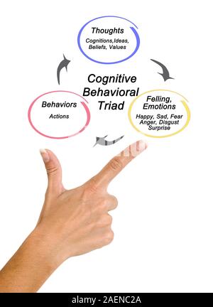 Cognitive Behavioral triad Stock Photo - Alamy