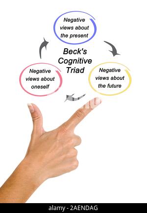 Beck's Cognitive Triad Stock Photo - Alamy