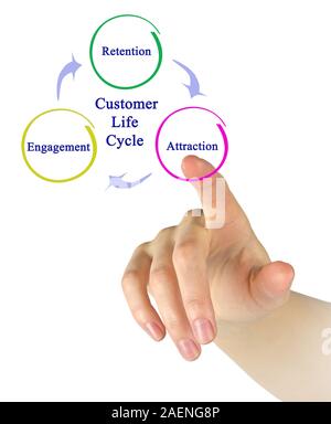 Diagram of Customer Life Cycle Stock Photo - Alamy