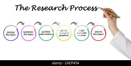 Six components of Research Process Stock Photo - Alamy