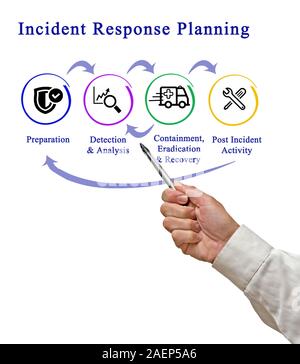 Incident Response Life Cycle Stock Photo - Alamy