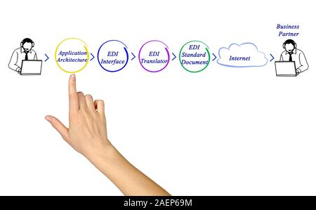 EDI Architecture Diagram Stock Photo - Alamy