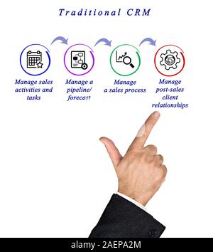 Functions of Traditional CRM Stock Photo - Alamy
