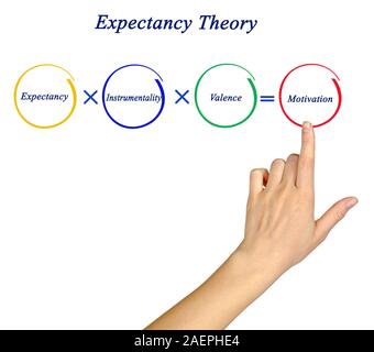 Components of Expectancy Theory Stock Photo - Alamy