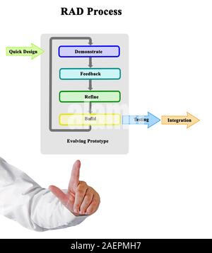Rapid application development (RAD) Process Stock Photo - Alamy