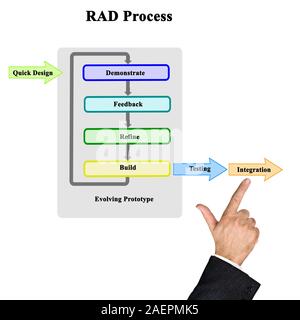 Rapid application development (RAD) Process Stock Photo - Alamy