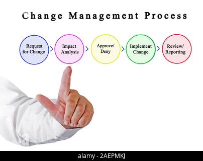 Components of Change Management Process Stock Photo - Alamy