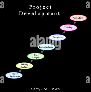 Seven components of Project Development Stock Photo - Alamy