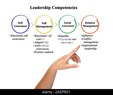 Self Management Competencies Stock Photo - Alamy