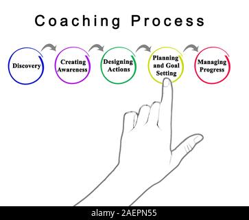 Five Components of Coaching Process Stock Photo - Alamy