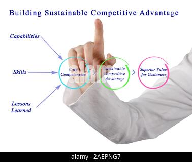 Building Sustainable Competitive Advantage Stock Photo - Alamy