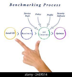 Diagram of Benchmarking Process Stock Photo - Alamy
