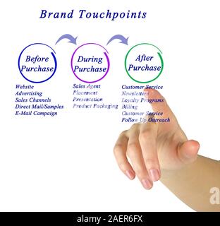 Diagram of Brand Touchpoint Stock Photo - Alamy