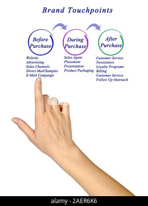 Diagram of Brand Touchpoint Stock Photo - Alamy