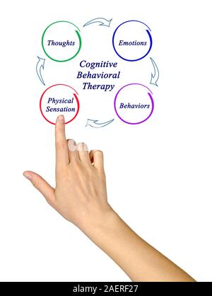 Cognitive - behavioral therapy cycle Stock Photo - Alamy