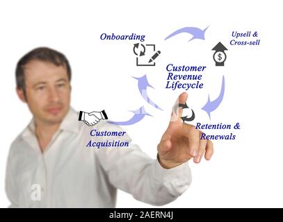 Diagram of Customer Revenue Lifecycle Stock Photo - Alamy