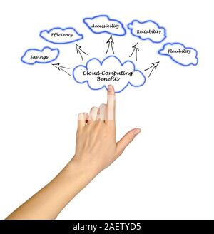 Diagram of Cloud Computing Benefits Stock Photo - Alamy