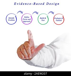 Diagram of Evidence-Based Design Stock Photo - Alamy