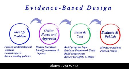 Diagram of Evidence-Based Design Stock Photo - Alamy