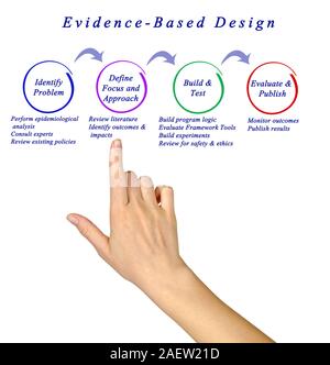 Diagram of Evidence-Based Design Stock Photo - Alamy