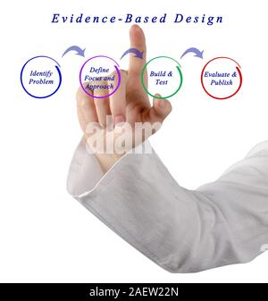Diagram of Evidence-Based Design Stock Photo - Alamy