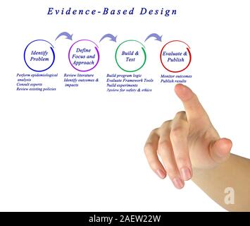 Diagram of Evidence-Based Design Stock Photo - Alamy