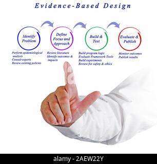 Diagram of Evidence-Based Design Stock Photo - Alamy