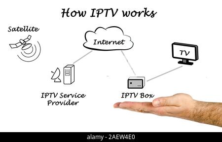How television over IP works Stock Photo - Alamy