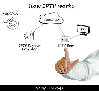 How television over IP works Stock Photo - Alamy