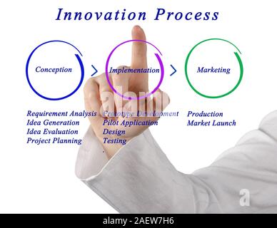 Phases of Innovation Process Stock Photo - Alamy