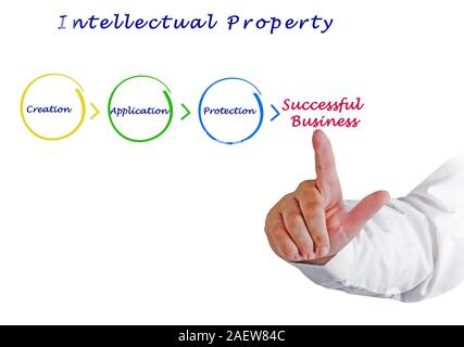 Intellectual property diagram Stock Photo - Alamy