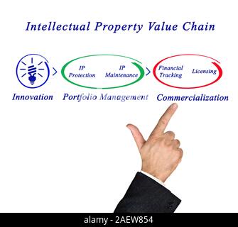 Intellectual Property Value Chain Stock Photo - Alamy
