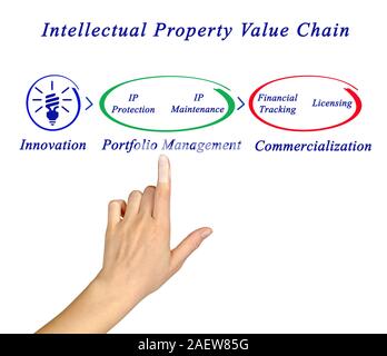 Intellectual Property Value Chain Stock Photo - Alamy